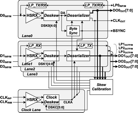 Figure 11 From A 20 Gbs Receiver Bridge Chip With Auto Skew Calibration For Mipi D Phy