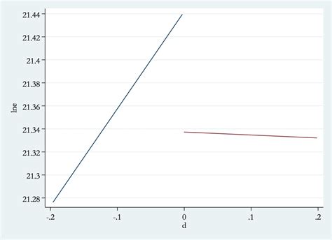 Stata Regression Discontinuity Design Parametric Versus Non Parametric Different Result