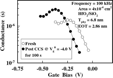 Figure 4 From Reliability Analysis Of Thin Hfo2sio2 Gate Dielectric