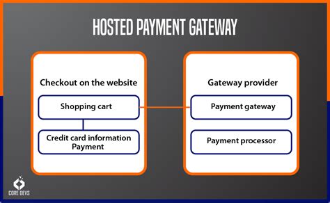 Payment Gateway Integration In Android Considerations Explored Core Devs Ltd