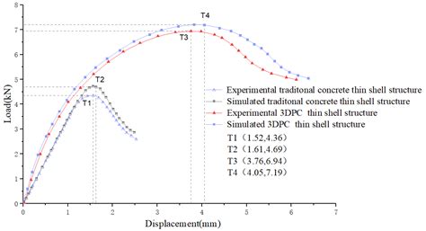 experimental and numerical investigation of an innovative 3dpc thin shell structure
