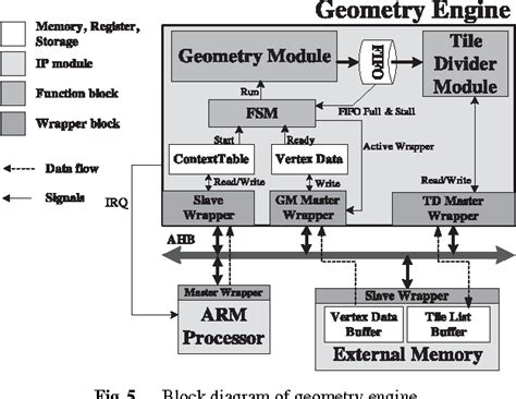 Figure 5 From A System Level Model Of Design Space Exploration For A