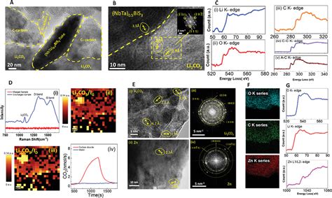 Cathode And Anode Characterization Of Li‐co2 Battery A B Low‐ And Download Scientific Diagram