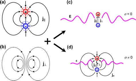 A An Oscillating Electric Dipole Shown Schematically As A Pair Of