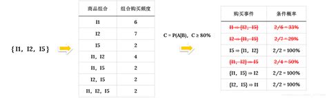 从购物篮分析到关联规则挖掘 Apriori算法根据给定的购物篮数据见附件以客户id产品名称作为购物篮数据集选择apriori算