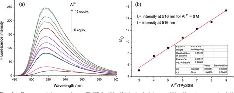Figure 1 From A Highly Selective Fluorescent Chemosensor For Al3 Based