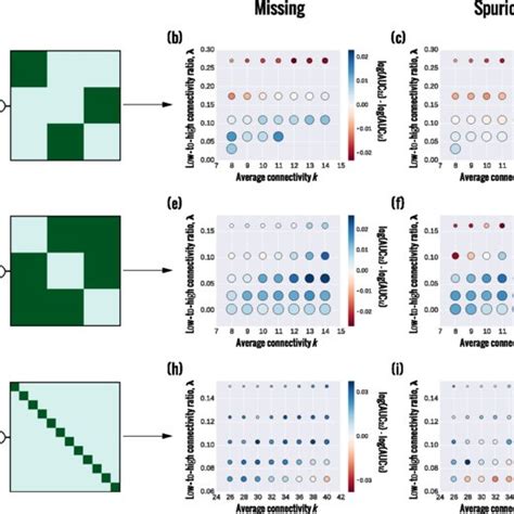 Performance Of Missing And Spurious Link Identification On Real Download Scientific Diagram