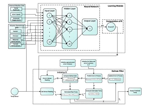 detailed diagram for predicting greenhouse indoor temperature using