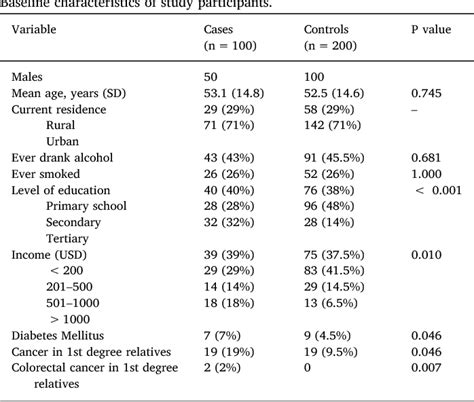 Table 1 From Dietary Patterns And Colorectal Cancer Risk In Zimbabwe A Population Based Case