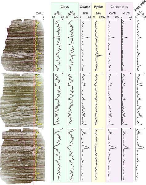 Comparing The µxrf Signature To Mineralogy Scanned Thin Section Images