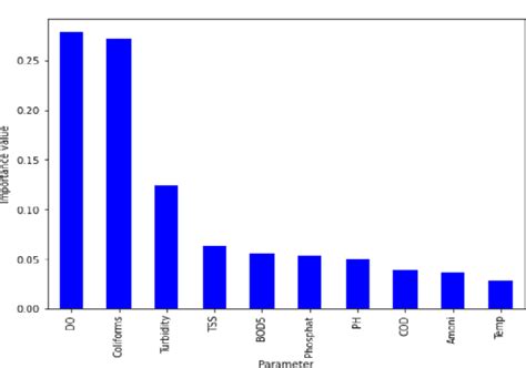 Figure 1 From The Use Of Machine Learning Algorithms For Evaluating Water Quality Index A