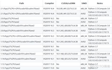 cuda visible devices怎么判断 如何看cuda是否安装 daleiwang的技术博客 51cto博客