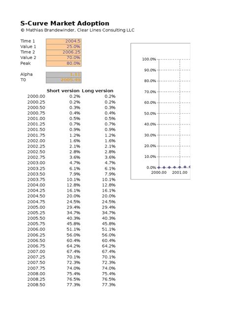 S Curve Product Adoption Pdf