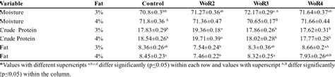 Combined Effect Feed Restriction X Fat On Meat Composition Download