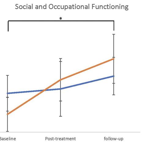 Social And Occupational Functioning Assessment Scale Sofas Scores Download Scientific