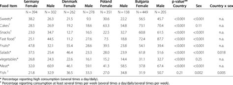 Consumption Of Food Items By Country And Sex Download Table