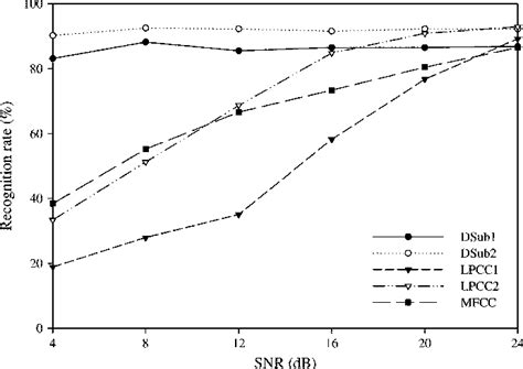 Figure 1 From A Discriminative Signal Subspace Speech Classifier Semantic Scholar