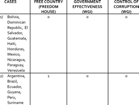 Truth Table Of Boolean Settings Using Freedom House Download