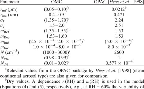 Values Of The Aerosol Parameters Adopted In The Optimal Model