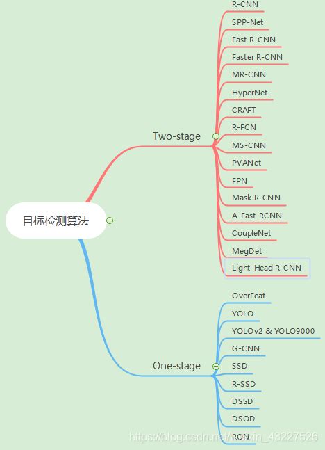 faster rcnn 目标检测算法 （1） 在mmdetection中two stage中的predict csdn博客