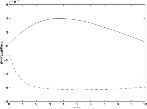 Figure 6 10 From Numerical Solution Of The Boltzmann Equation I Spectrally Accurate