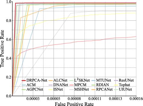 Pdf Drpca Net Make Robust Pca Great Again For Infrared Small Target Detection Semantic Scholar