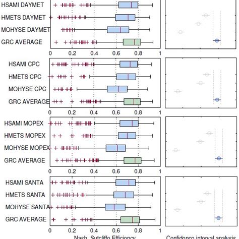 Multi Model Multi Input Averaging Results With Statistical Download Scientific Diagram
