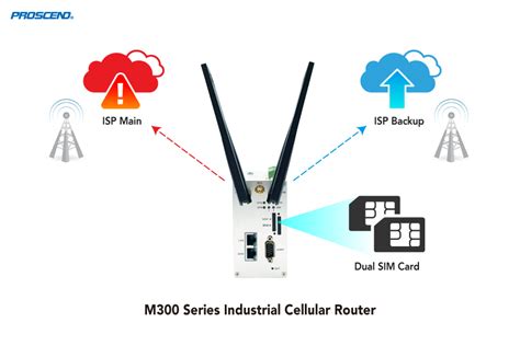 Dual Sim Industrial G Lte Cellular Router Port M Series