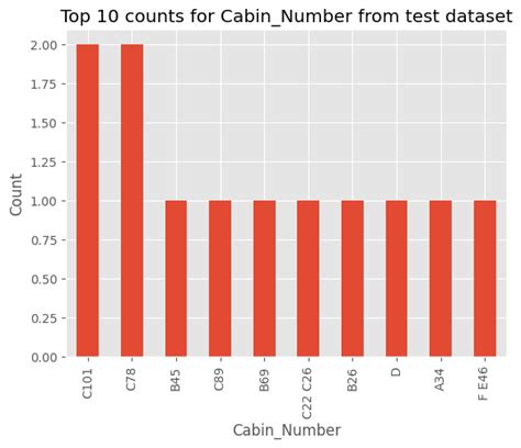 🚢exploratory Data Analysis On The Titanic Dataset🚢 Dev Community