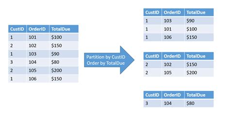 Sql Server What Is The Over Clause Notes From The Field 101 Sql Authority With Pinal Dave