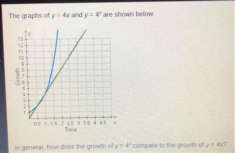 Solved The Graphs Of Y 4x And Y 4 X Are Shown Below In General How Does The Growth Of Y 4 X