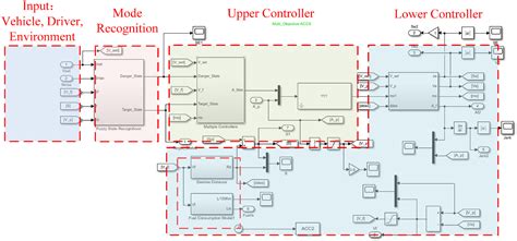 Adaptive Cruise Control Method Based On Hierarchical Control And Multi Objective Optimization