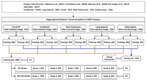 Collection Selection And Distribution Of Dataset Download