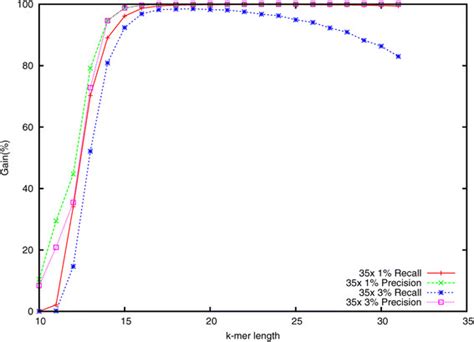 The Effect Of K Mer Length K On Accuracy Download Scientific Diagram