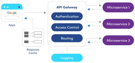 Api Gateway Timeout—causes And Solutions
