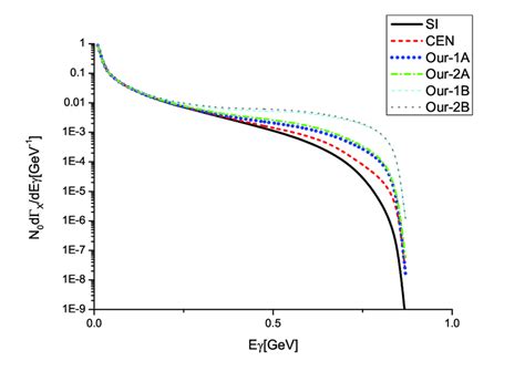 Photon Energy Distribution In The τ − → π − π 0 γν τ Process Notice