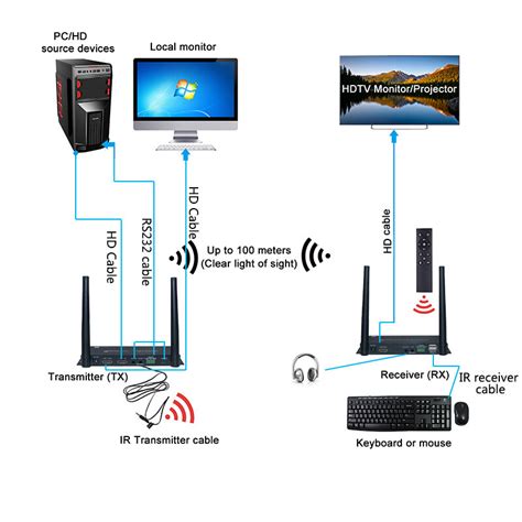 Hd 비디오 익스텐더 컨버터 무선 송신기 수신기 키트 5ghz 4k Uhd Kvm 100m 와이파이 Hd 송신기 수신기