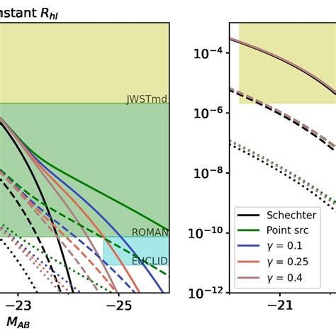Lensed Luminosity Functions Of Extended Sources Assuming Different Download Scientific Diagram