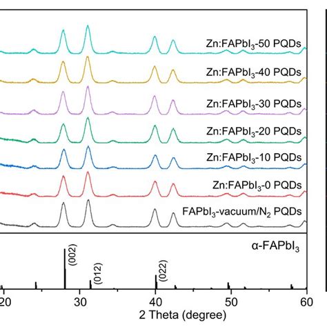 Xrd Patterns Of The Fapbi3 Vaccum N2 Zn Fapbi3 0 Zn Fapbi3 10