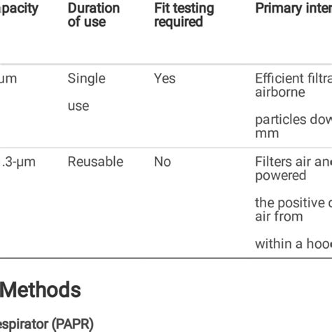 Comparison Of N95 Mask And Papr Download Scientific Diagram