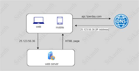 Single Server Setup System Design Part 1 Sai Srikanth Avadhanula