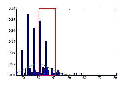 Python Selecting Part Of A Gaussian Fit Curve Of A Histogram For Analysis Stack Overflow