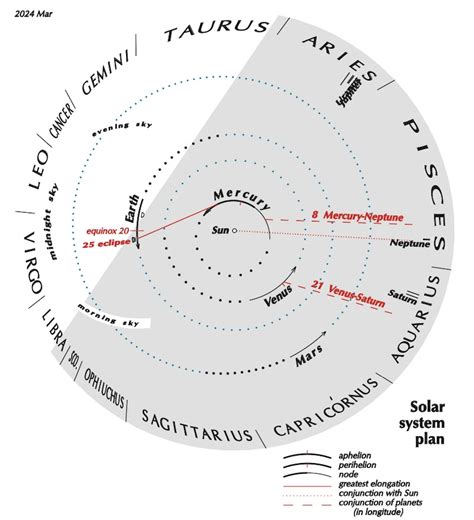 Current Planet Positions Astronomy