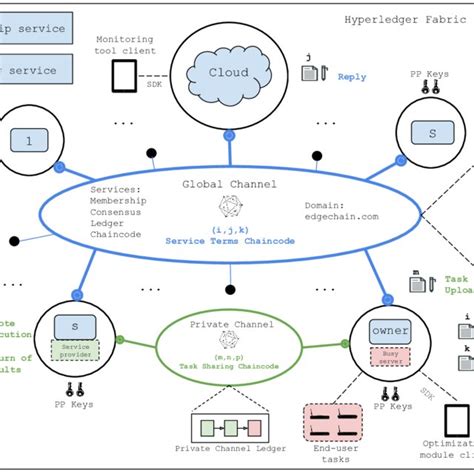 Task Sharing Model At The Blockchain Level Download Scientific Diagram
