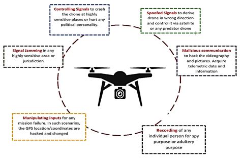 Comprehensive Review Of Uav Detection Security And Communication