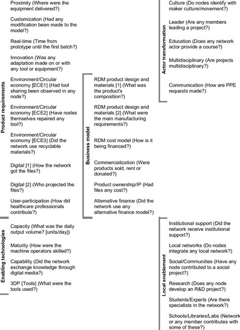 questionnaire related to rdm implementation characteristics download