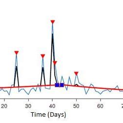 List Of Time Series Anomaly Detection Methods Download Table