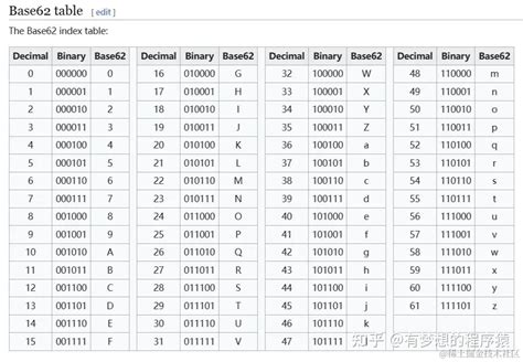 你真的懂 Base64 吗？短链服务常用的 Base62 呢？ 知乎