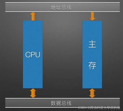 4。计算机组成原理（2）存储系统 计算机一级 二级存储 csdn博客