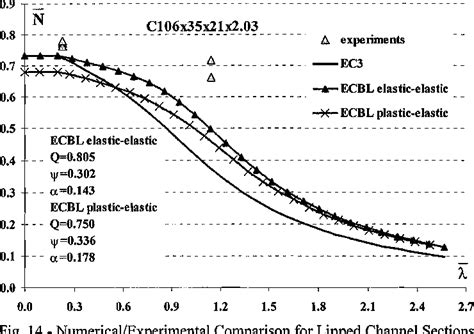 Figure From Elastic Plastic Interactive Buckling Of Thin Walled Steel Compression Members